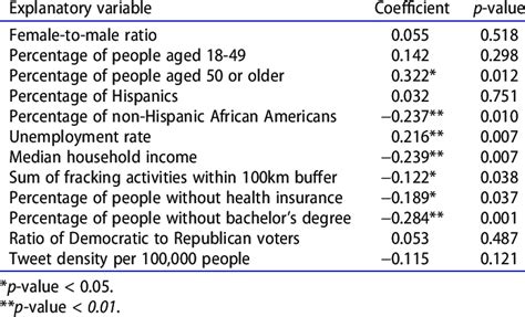 Ols Regression Results Showing Associations Between Potential Download Scientific Diagram