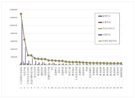 삼성바이오로직스 제약 상장기업 브랜드평판 1월 톱셀트리온·sk바이오사이언스 순