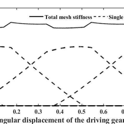 Mesh Stiffness Of Helical Gear Download Scientific Diagram