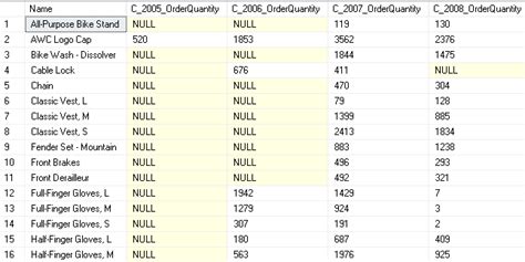 An Overview Of Ssis Pivot And Ssis Unpivot Transformations