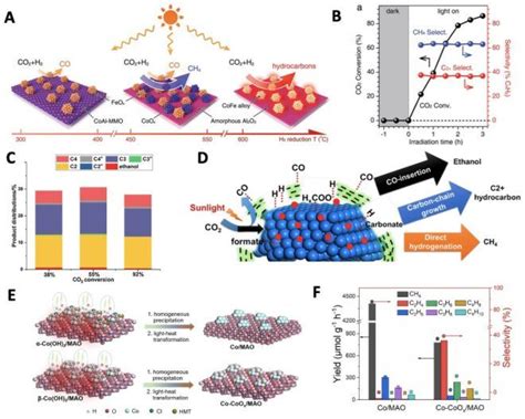 香港中文大学am综述：光热催化co2转化最新进展 Photothermal Co2 Catalysis Toward The