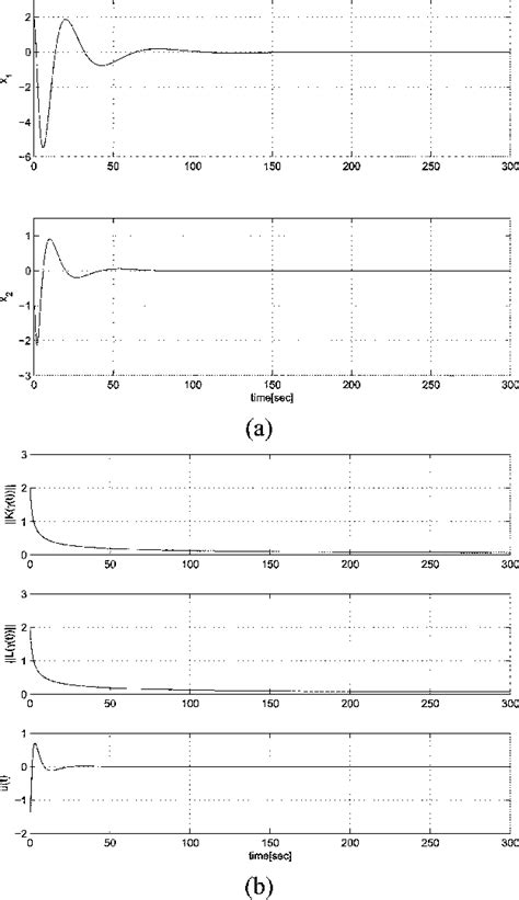 Figure 2 From Output Feedback Regulation Of A Chain Of Integrators With
