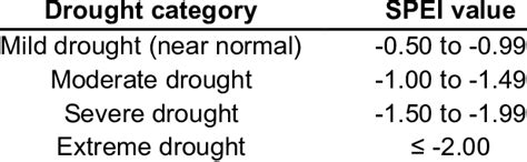 Classification Of Spei Drought Category Author Adapted From Mckee Et