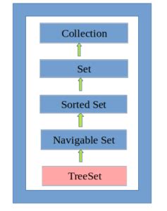 Treeset Vs Treemap In Java The Java Programmer