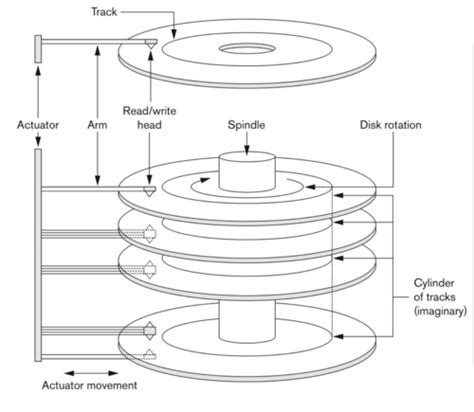 Cs346 Advanced Databases Physical Db Design Storage And File Structures Flashcards Quizlet