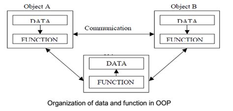 Programming In C Procedure Oriented Programming Vs Oopobject Oriented Programming Examradar