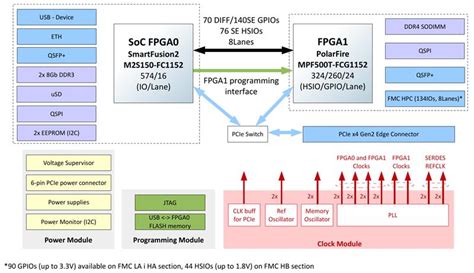 Development Platform Features PolarFire And SmartFusion2 FPGAs