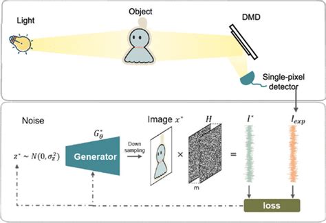 Vgennet Variable Generative Prior Enhanced Single Pixel Imaging Acs Photonics