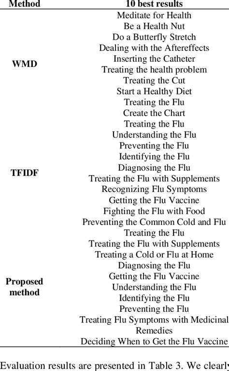 the 10 best results obtained by using the three methods wmd tf idf