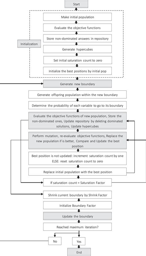 Model Based Production Optimization Under Geological And Economic Uncertainties Using Multi