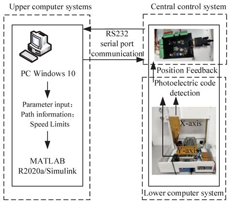 A Feedrate Planning Method In Cnc System Based On Servo Response Error Model