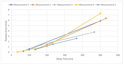 Quantifying The Effects Of Network Latency For A Teleoperated Robot