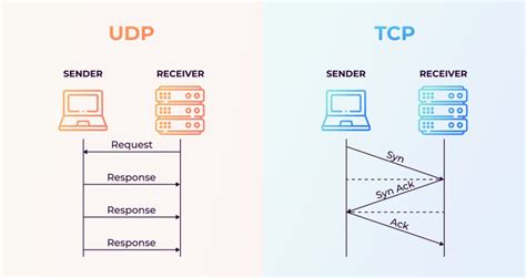 ip tcp syn udp dos cybersecurity networksecurity ip tcp udp… joshua babalola