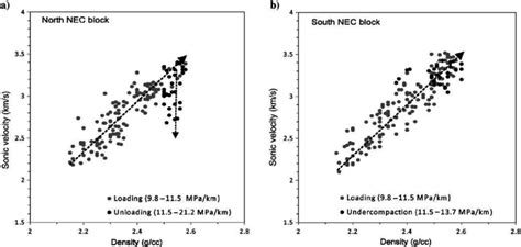 A Sonic Velocity Density Crossplot For 170 Wft Measurements In The