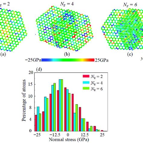 Evolution Of A The Friction Force F F And B Interfacial C C Bonds Download Scientific