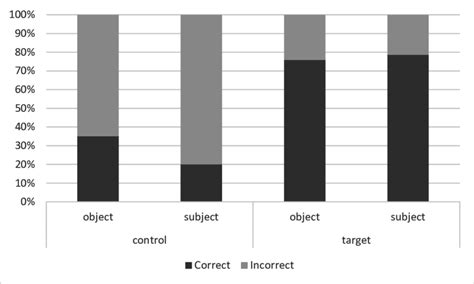 Comparison Of Correct Incorrect Identification Of Sentence Type Across Download Scientific