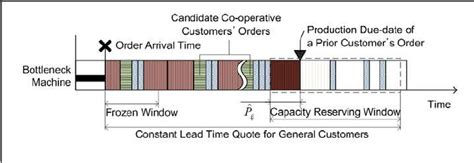 Due Date Assignment For A Prior Customers Order Download Scientific