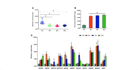 A Statistical Analysis Of The Disease Spot Size Afterc Fructicola Download Scientific Diagram