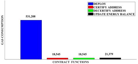 Dso Smart Contract Gas Consumption Download Scientific Diagram