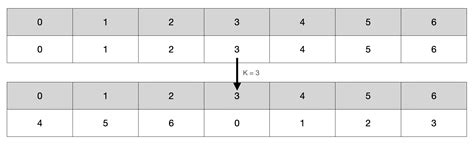 Leetcode 189 Rotate Array