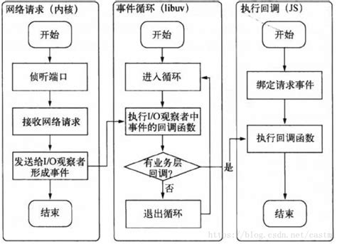 Nodejs基础知识整理 Csdn博客