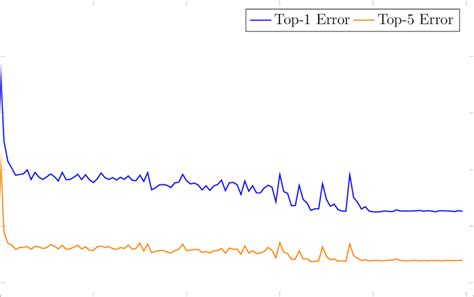 8 Training Overview Of Condensenext On Imagenet Dataset Download