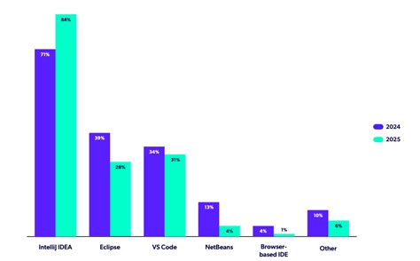 2025年java开发者都在用哪些ide？一文了解几大主流java Ide：jetbrains Intellij Idea、eclipse
