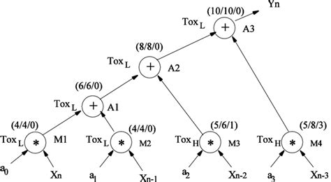 The Dfg Of Fig 5 After Initial Scheduling And Binding Download