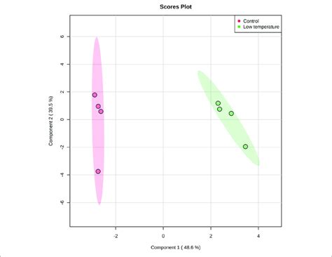 Partial Least Square Discriminate Analysis Pls Da Scores Component