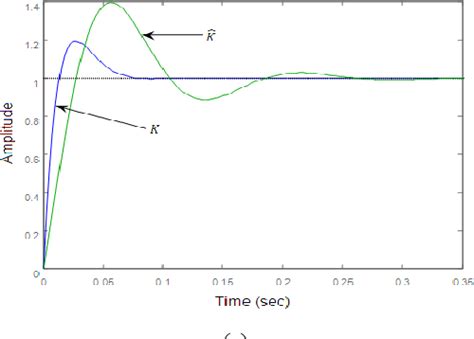 Figure 3 From Design Of A Reduced Order Robust Convex Controller For Flight Control System