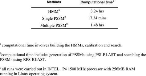 Comparison Of CPU Time For Various Approaches Download Table