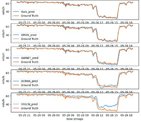 The Forecast Performance Results Of Moage Gman Graph Wavenet Stgcn