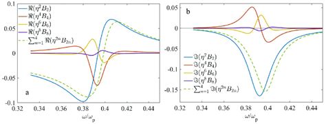The Same As Figure 3 But At F 1 F 2 0 5 A η 2n B 2n And B Download Scientific