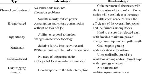 Classification And Comparison Of Cooperative Routing Protocols Download Table