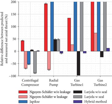 a the axial thrust predicted with three previously published methods