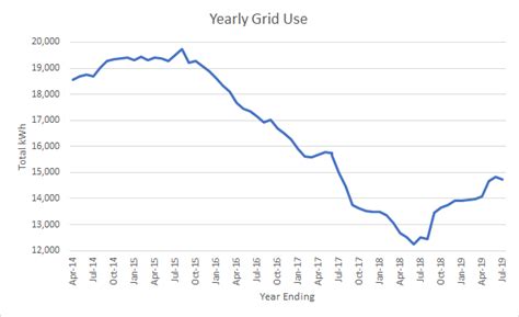 Two Years Of Solar Array Data An Engineer More Details Than Anyone Would Want Rsolar