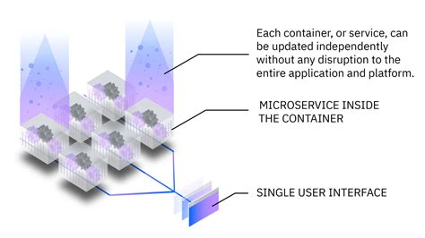 Contenerización Y Red Hat Openshift Container Platform Ocp