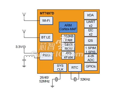 Mtk无线互联整体解决方案 芯智雲城