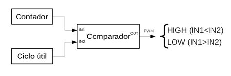 Señal Pwm Con Arduino Y Analogwrite