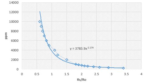 Sensor Sensitivity Equation Mq 2 For Smoke Detection Download Scientific Diagram