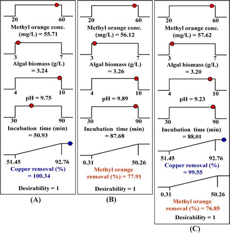 The Optimization Plot Displays The Optimum Predicted Values And The