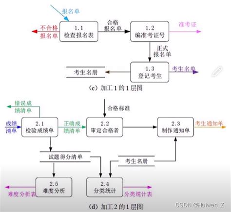 软件设计师备考 案例专题之数据流图 概念与例题 数据流图基本题目 csdn博客