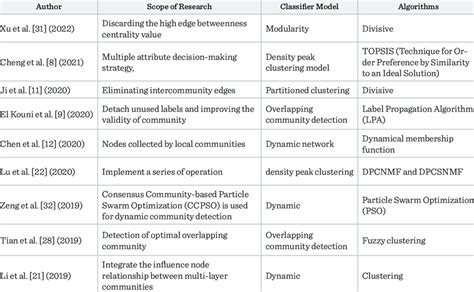 Survey On Community Detection On The Social Media Platform Download