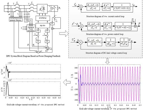 The Pwm Rectifier With Lcl Filter Direct Power Control Based On Power Damping Feedback Extrica