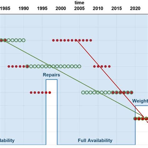 Interrelation Between Reliability Safety And Availability Download Scientific Diagram