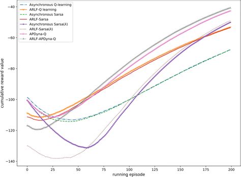 Performances Of Different Asynchronous Algorithms In Cliff Walking