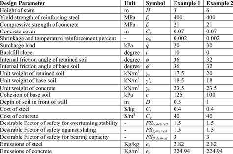 The Design Parameters For Two Retaining Wall Examples Download Scientific Diagram