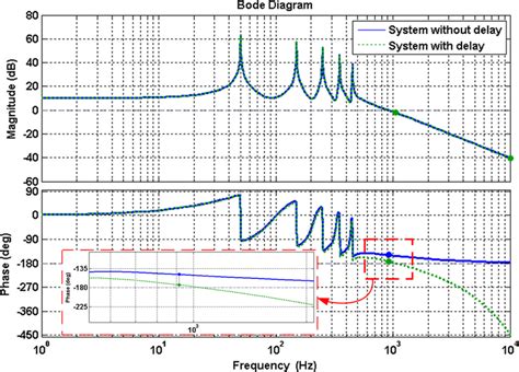 bode plots of the system with and without delay effect with time delay
