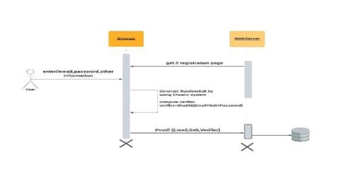 Sequence Diagram For Registration Using Zkp Download Scientific Diagram