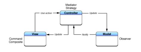 Ios Architecture Patterns Mvc Vs Mvp Vs Mvvm Vs Viper Konstantinfo